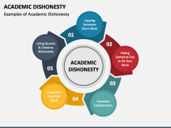 Academic Dishonesty PowerPoint and Google Slides Template - PPT Slides