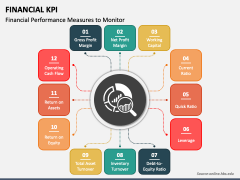 Financial KPI PowerPoint and Google Slides Template - PPT Slides