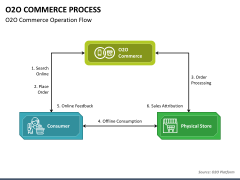 O2O Commerce Process PowerPoint and Google Slides Template - PPT Slides