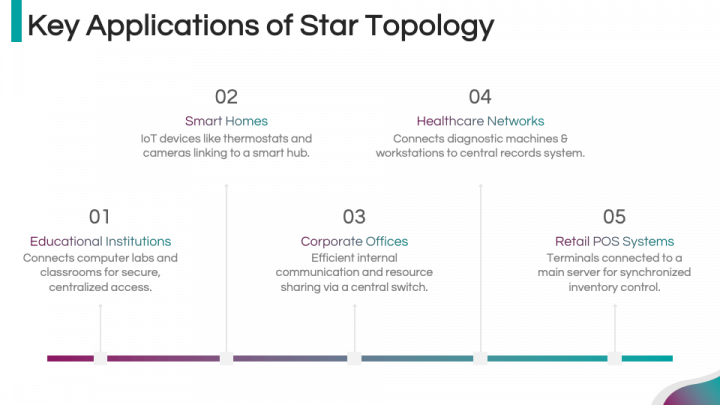 Star Topology PowerPoint and Google Slides Template - PPT Slides