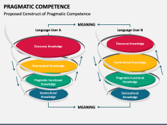 Pragmatic Competence PowerPoint and Google Slides Template - PPT Slides