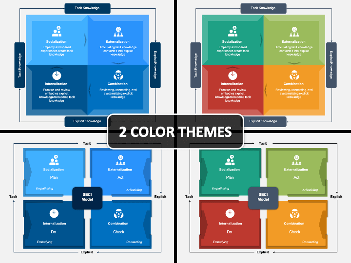 SECI Model PowerPoint and Google Slides Template - PPT Slides SECI Model PowerPoint and Google Slides Template - PPT Slides