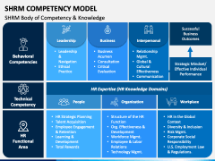 SHRM Competency Model PowerPoint Template - PPT Slides