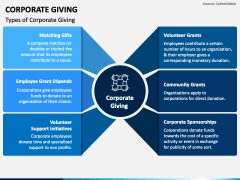 Corporate Giving PowerPoint and Google Slides Template - PPT Slides