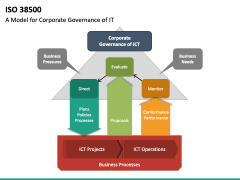 ISO 38500 PowerPoint and Google Slides Template - PPT Slides