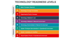 Technology Readiness Levels PowerPoint and Google Slides Template - PPT ...