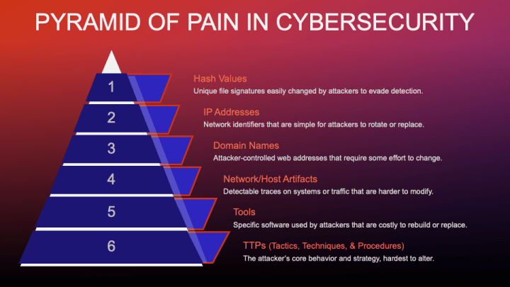 Pyramid of Pain in Cybersecurity PowerPoint and Google Slides Template ...