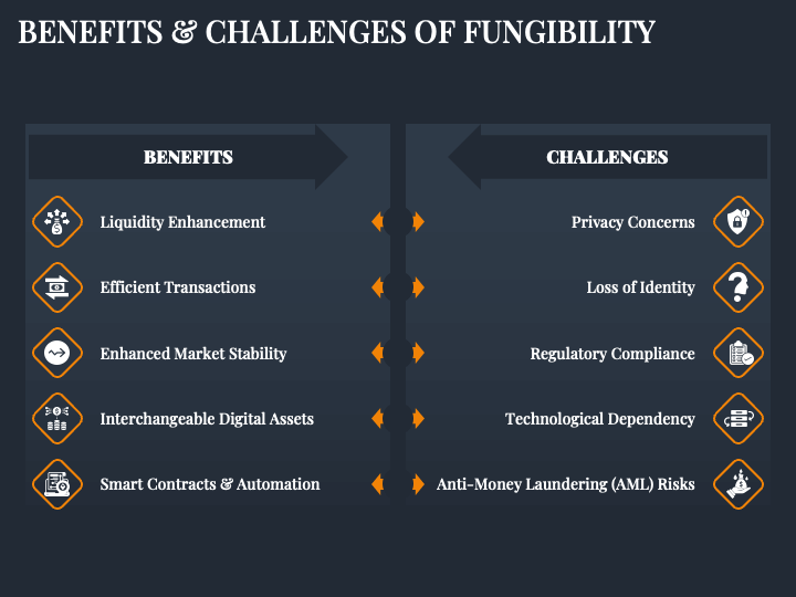 Fungibility PowerPoint and Google Slides Template - PPT Slides