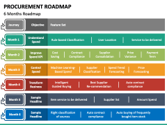 Procurement Roadmap PowerPoint and Google Slides Template - PPT Slides