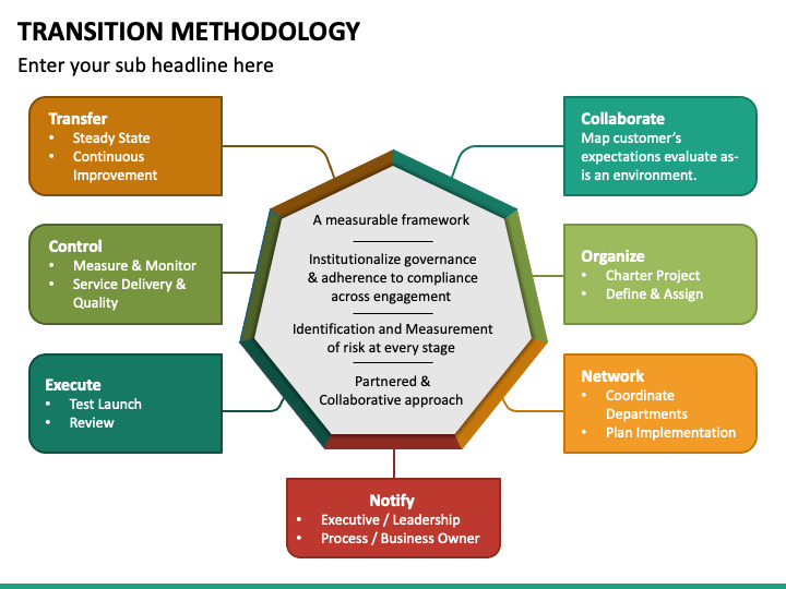 Transition Methodology PowerPoint and Google Slides Template - PPT Slides