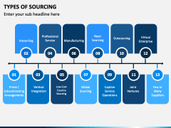 Types of Sourcing PowerPoint and Google Slides Template - PPT Slides