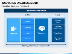 Innovation Excellence Model PowerPoint and Google Slides Template - PPT ...