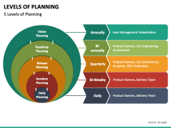 Levels of Planning PowerPoint and Google Slides Template - PPT Slides