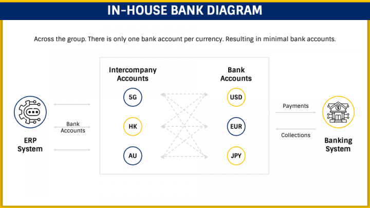 In-House Bank PowerPoint and Google Slides Template - PPT Slides