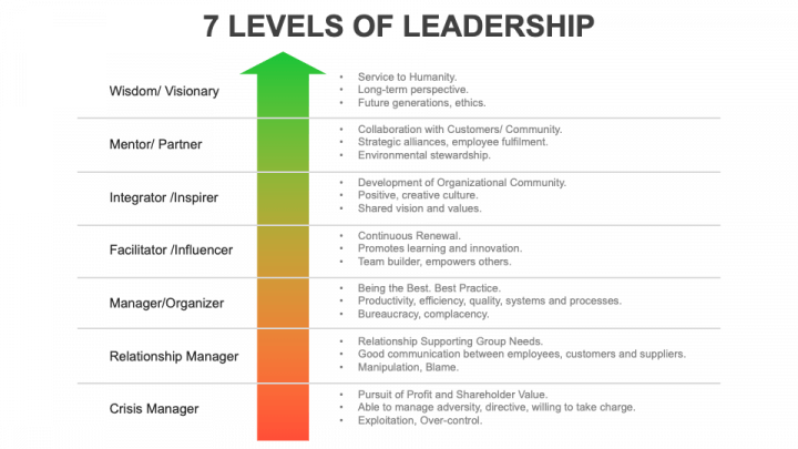 7 Levels of Leadership PowerPoint and Google Slides Template - PPT Slides