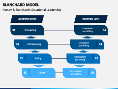 Blanchard Model PowerPoint and Google Slides Template - PPT Slides
