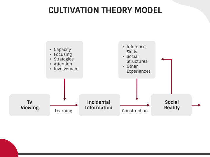 Cultivation Theory PowerPoint and Google Slides Template - PPT Slides