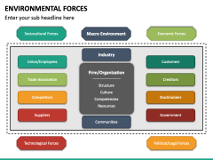 Environmental Forces PowerPoint and Google Slides Template - PPT Slides
