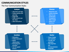 Communication Styles PowerPoint and Google Slides Template - PPT Slides