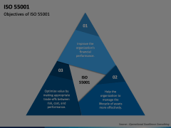 ISO 55001 PowerPoint and Google Slides Template - PPT Slides