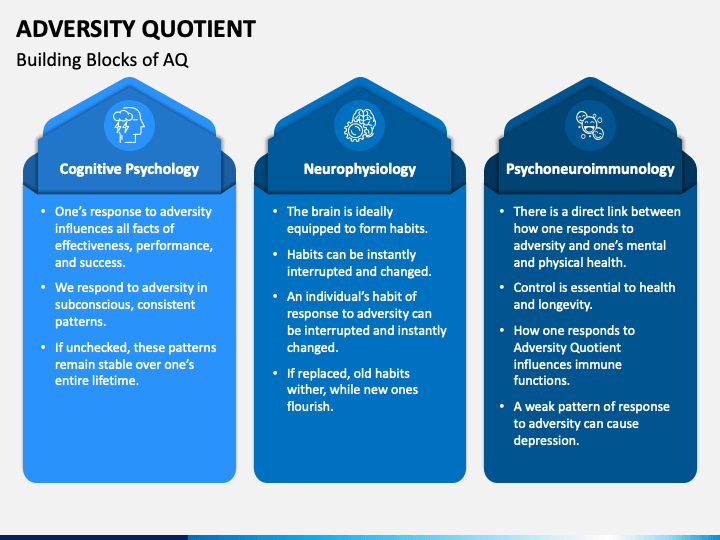 Adversity Quotient PowerPoint and Google Slides Template - PPT Slides
