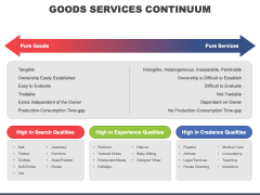 Goods Services Continuum PowerPoint and Google Slides Template - PPT Slides