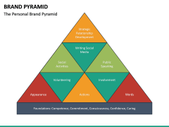 Brand Pyramid PowerPoint Template | SketchBubble