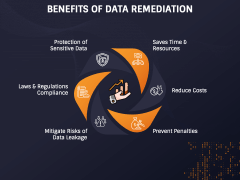 Data Remediation PowerPoint and Google Slides Template - PPT Slides