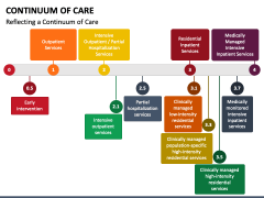 Continuum of Care PowerPoint and Google Slides Template - PPT Slides