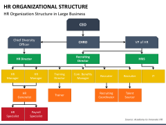 HR Organizational Structure for PowerPoint and Google Slides - PPT Slides