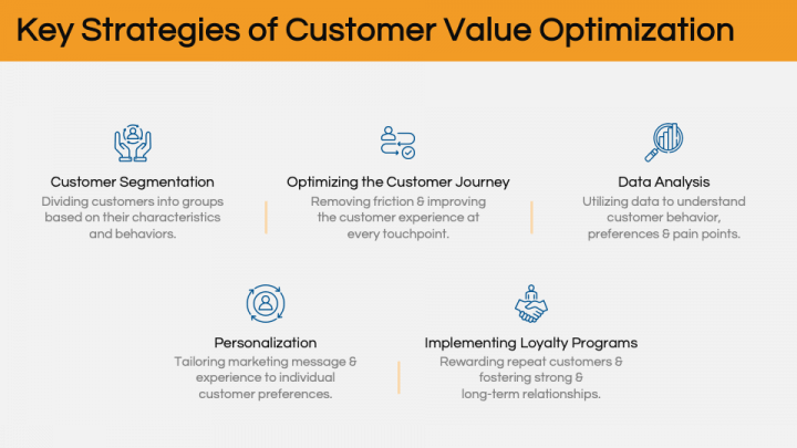 Customer Value Optimization PowerPoint and Google Slides Template - PPT ...