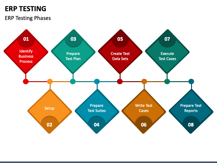 ERP Testing PowerPoint and Google Slides Template - PPT Slides