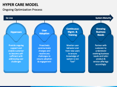 Hyper Care Model PowerPoint Template - PPT Slides