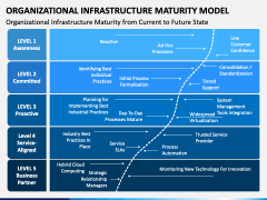 Organizational Infrastructure Maturity Model PowerPoint and Google Slides Template