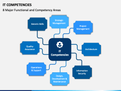 IT Competencies PowerPoint and Google Slides Template - PPT Slides