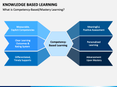 Knowledge Based Learning PowerPoint and Google Slides Template - PPT Slides