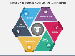 Domain Name System (DNS) PowerPoint and Google Slides Template - PPT Slides