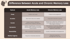 Free - Acute Memory Loss PowerPoint and Google Slides Template - PPT Slides