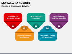 Storage Area Network PowerPoint and Google Slides Template - PPT Slides