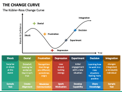 The Change Curve PowerPoint and Google Slides Template - PPT Slides