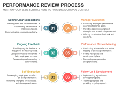 Performance Review Process PowerPoint and Google Slides Template - PPT ...