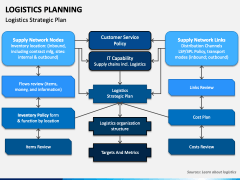 Logistics Planning PowerPoint and Google Slides Template - PPT Slides