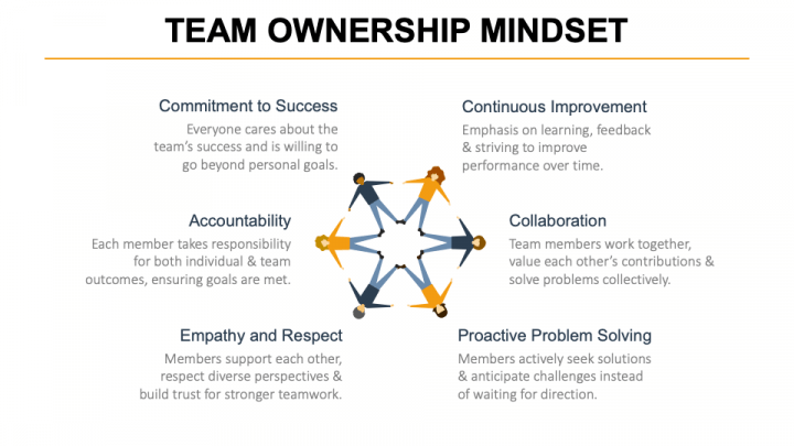 Team Ownership Mindset PowerPoint and Google Slides Template - PPT Slides