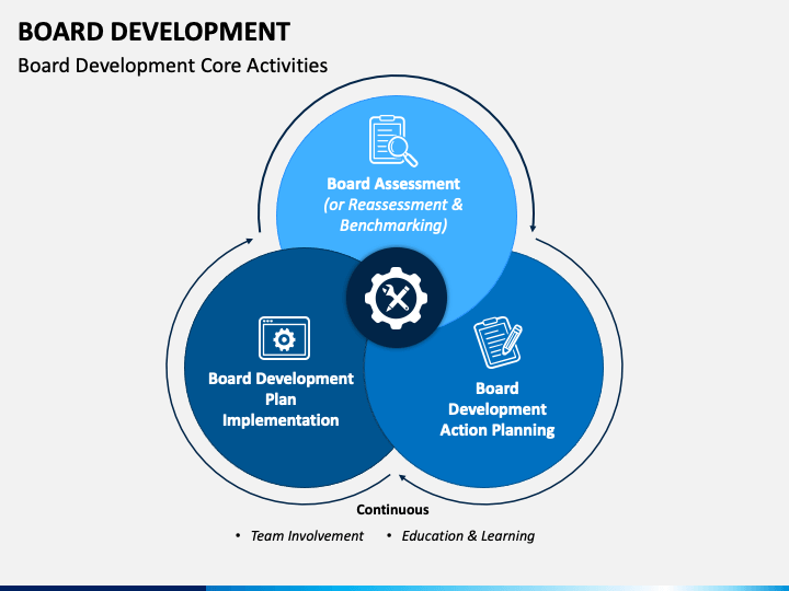 Board Development PowerPoint and Google Slides Template - PPT Slides
