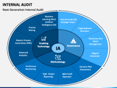 Internal Audit PowerPoint and Google Slides Template - PPT Slides