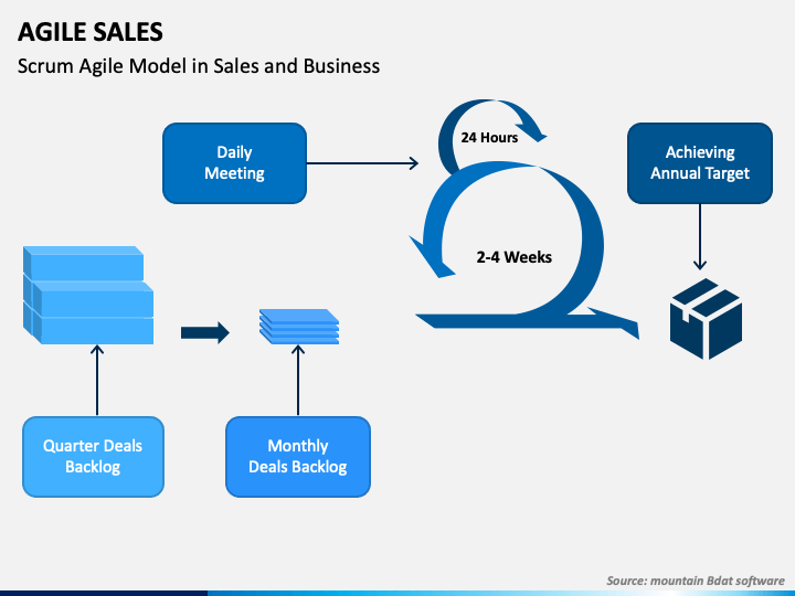 Agile Sales PowerPoint and Google Slides Template - PPT Slides