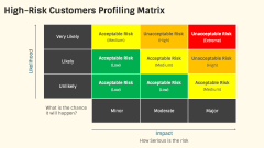 High Risk Customers PowerPoint and Google Slides Template - PPT Slides