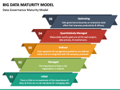 Big Data Maturity Model PowerPoint and Google Slides Template - PPT Slides