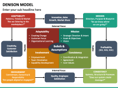 Denison Model PowerPoint and Google Slides Template - PPT Slides