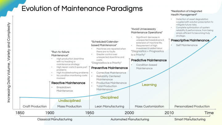 Prescriptive Maintenance PowerPoint and Google Slides Template - PPT Slides
